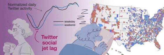 Using Twitter to Monitor Social Jet Lag - Neuroscience News